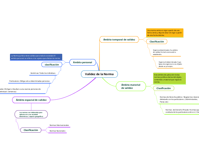 Validez de la Norma - Mind Map
